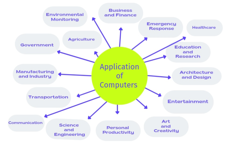 Application of Computers | Top 15 Major Computer Applications