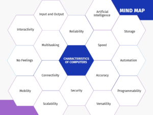 Top 10+ Characteristics of Computer Explained